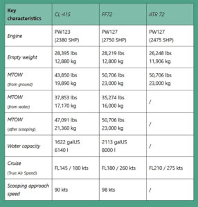 Bridger Aerospace will be the first customer of the new French FF72 ...